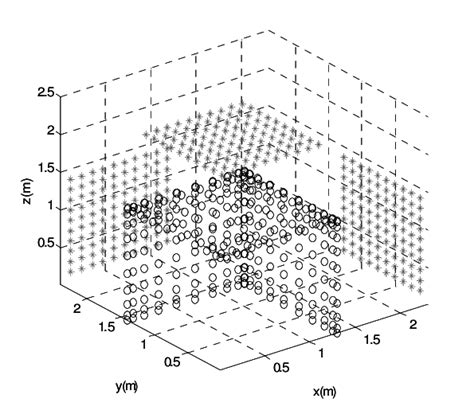 Distribution Of The Collocation Points Chebyshev And Virtual Sources Download Scientific