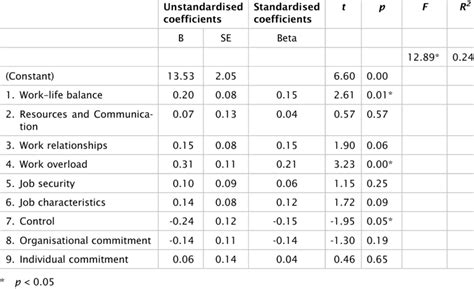 Multiple Regression Analysis With Psychological Ill Health As Download Table