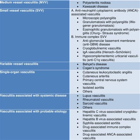 Chapel Hill Consensus Conference 2012 Classification Criteria