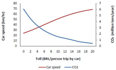 Reducing Urban Traffic Congestion Via Charging Price