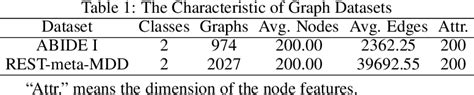Table 1 From Transformer And Snowball Graph Convolution Learning For Brain Functional Network