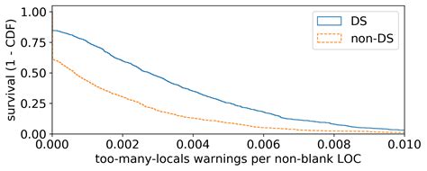 Coding Standard Conformance In Open Source Data Science Projects Deakin Applied Artificial