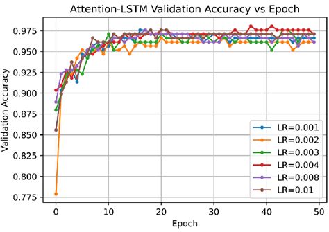 Validation Accuracy Of Attention Lstm With A Varying Number Of Learning
