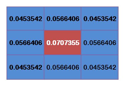 Gaussian Blur Algorithm Pixelstech