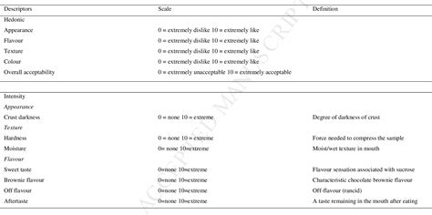 Table 1 From The Impact Of Sugar Particle Size Manipulation On The