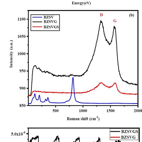 Spectroscopic Analyses Of Sensor Active Materials A Raman Spectra Of Download Scientific