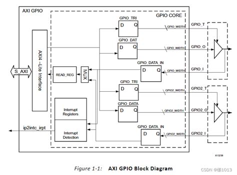 Vivado中的ip核——gpio详解vivado Gpio Csdn博客