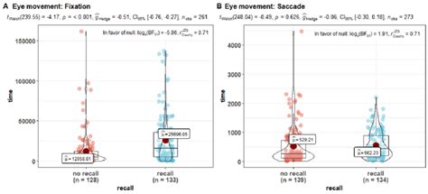 Distribution Of Eye Tracking Fixation And Saccade Times For Ads That Download Scientific