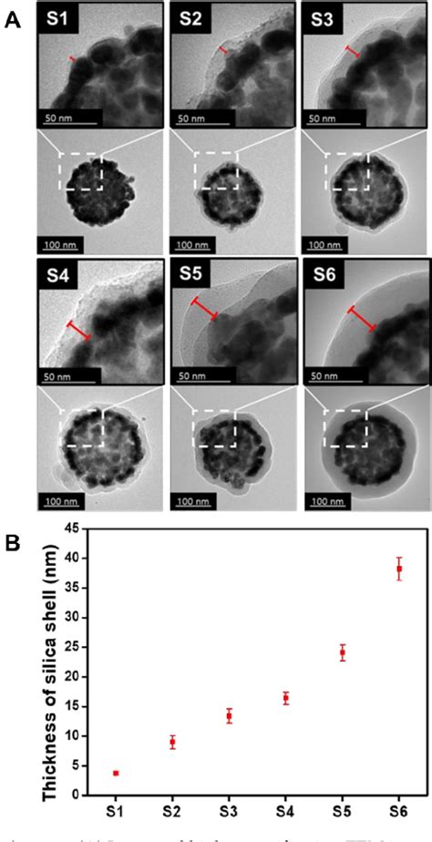 Figure 1 From Silica Shell Thickness Dependent Fluorescence Properties Of Sio2 Ag Sio2 Qds