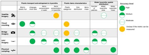 Matrix Comparing Measuring Techniques Based On Key Metrics Of Interest Download Scientific