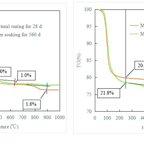 TG Curves Of The MKPC Samples A M0 B M1 Download Scientific Diagram