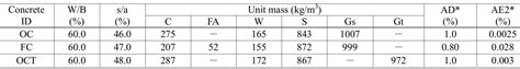 Ratio To Unit Cement Mass