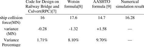 The Ship Collision Force Calculate By Different Calculation Methods