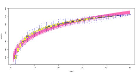 Vegan Package How To Show Test And Control Curves In Species