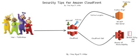 Jose Miguel P Nuñez On Linkedin Developer Security Devsecops Secops Securityengineer