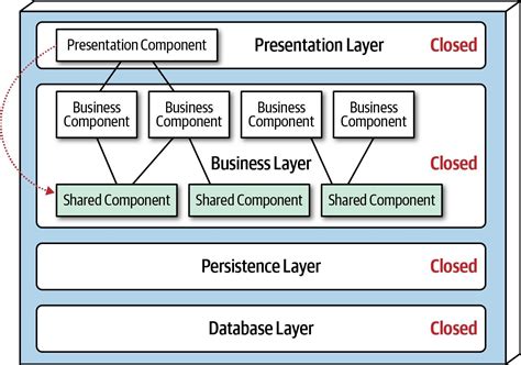 从分层架构到微服务架构（二）之分层架构 2 tier architecture without middleware csdn博客