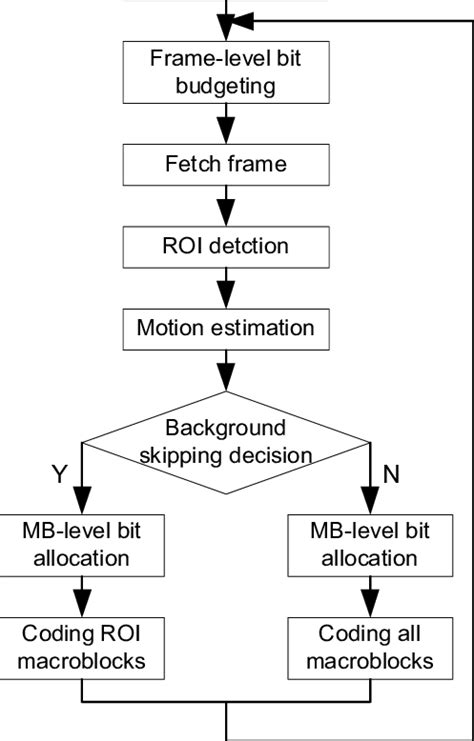 System Architecture Of Roi Video Coding Download Scientific Diagram