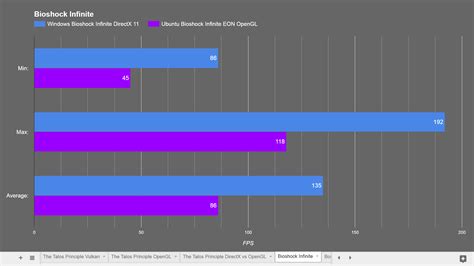 Ubuntu Vs Windows Gaming Performance Operating Systems Open