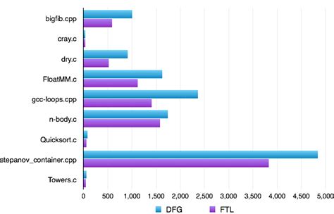 Introducing The Webkit Ftl Jit Webkit