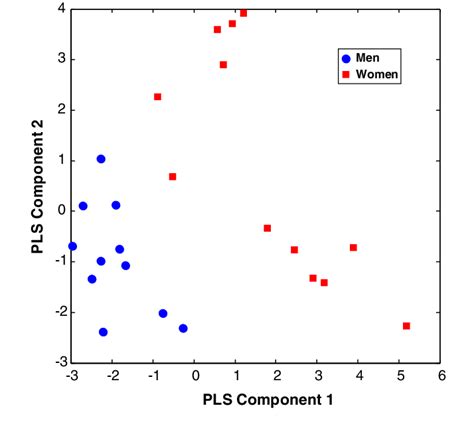 Typical Plsda Application Showing A Score Plot Of The Two Groups Of