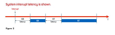 Choose An RTOS For High Speed Control