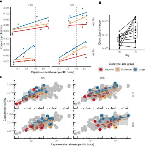 Figure 6 From Detecting T Cell Clonal Expansions And Quantifying Clone
