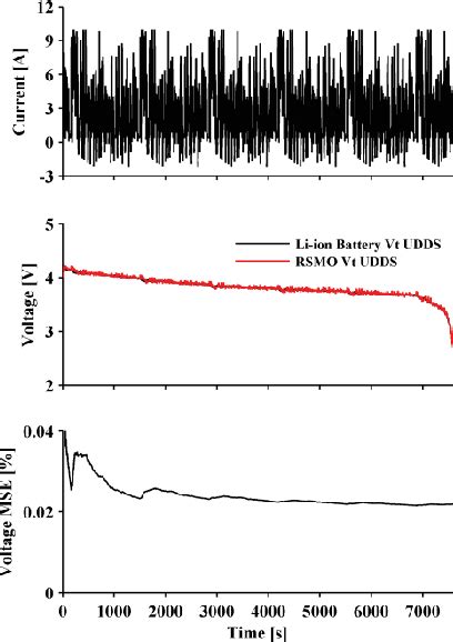 Figure 6 From Robust Sliding Mode Observer Using Rbf Neural Network For Lithium Ion Battery