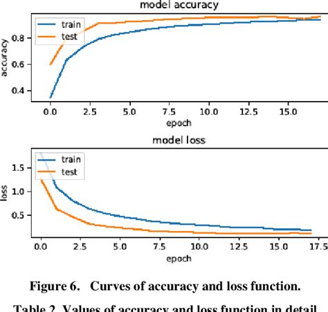 Table 1 From Speech Recognition Using Efficientnet Semantic Scholar