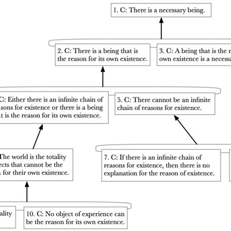 Diagram Of Coplestons Opening Argument Download Scientific Diagram