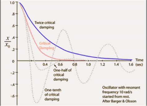 Critical Damping Vs Heavy Damping At Annette Myers Blog