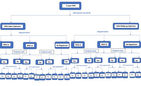 Observations On Cnn 3 Layer Model Download Scientific Diagram
