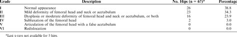 Radiologic Outcomes Using Severin Classification Download Table
