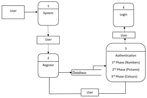 A Comparison Between Position Based And Image Based Multi Layer Graphical User Authentication System