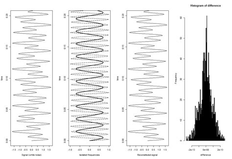 Reconstructing Noisy Signals Treated By Fft In R Stack Overflow