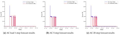 Flexible Load Multi Step Forecasting Method Based On Non Intrusive Load Decomposition