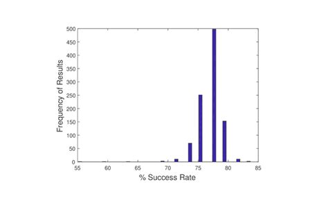 Histogram Of Algorithm Success Rates Obtained Over 1000 Runs Of Monte