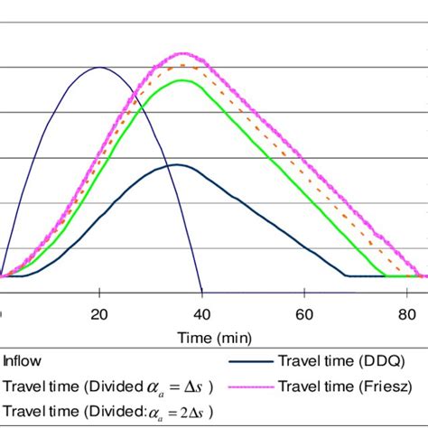 8 Link Travel Times Download Scientific Diagram