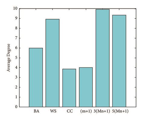 Average Degree Comparison Of Network Models Download Scientific Diagram