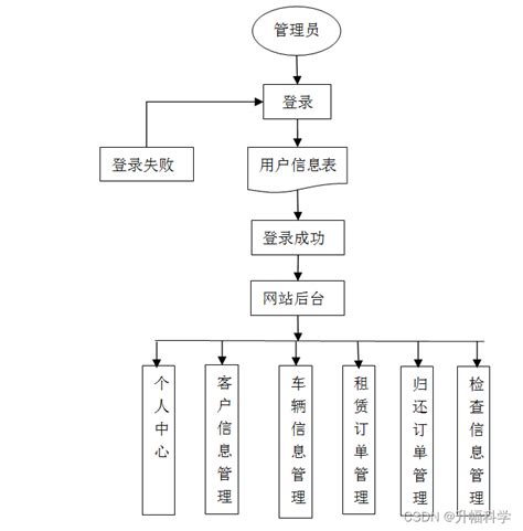 Ssm基于ssm框架的华建汽车出租系统设计与实现mv5ak【独家源码】计算机毕业设计问题的解决方案与方法 Csdn博客