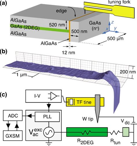Low Temperature Electrostatic Force Microscopy Of A Deep Two Dimensional Electron Gas Using A