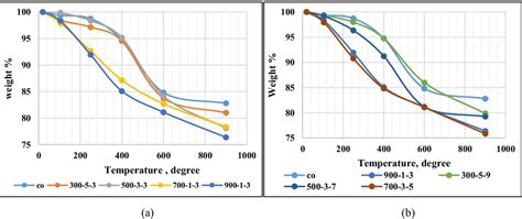 Relation Between Mass Loss And Burning Temperature At A Constant And B