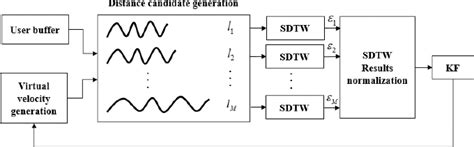 Figure 11 From Lte Rssi Based Vehicular Localization System In Long Tunnel Environment