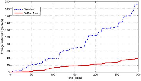 Buffer Aware Power Control For Cognitive Radio Networks Nu