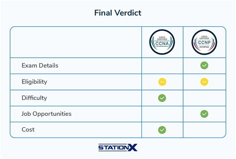 Ccna Vs Ccnp Which Certification Is Best For You