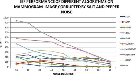 graphical performance ief of different algorithms over mammogram1