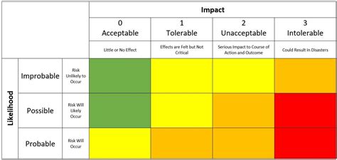 How To Develop A Risk Matrix Online Sales Guide Tips