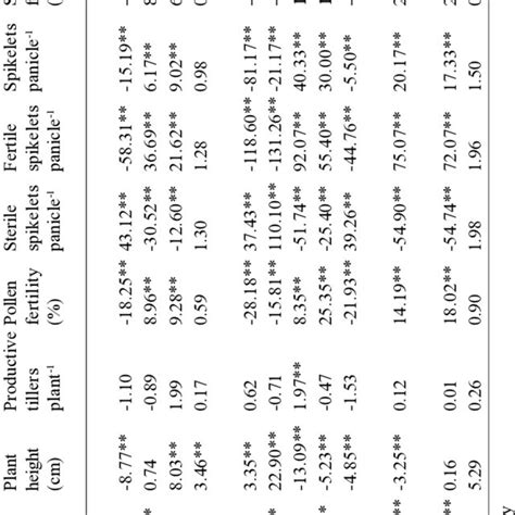 Estimates Of General Combining Ability Gca Effects Download Scientific Diagram