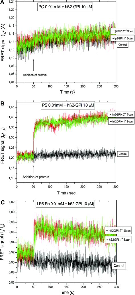 Förster Resonance Energy Transfer Spectroscopy Fret Of Mixtures From