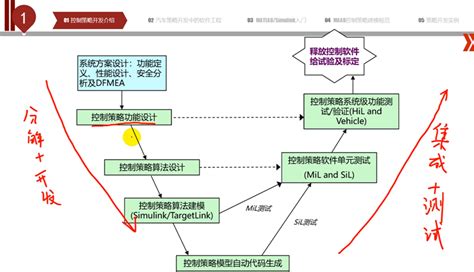 控制策略开发与MATLAB应用 汽车学堂