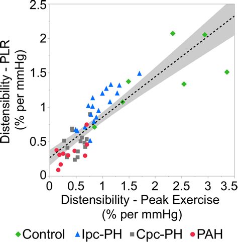 Distensibility With Exercise Is Linearly Correlated With Distensibility Download Scientific